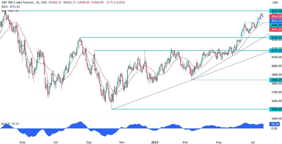 S&P 500 Technical Analysis - Bulls are getting exhausted near a key level | Forexlive